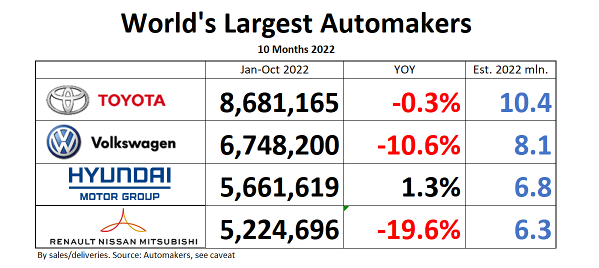 World’s Largest Automakers, October 2022: A recovery at last. But not ...