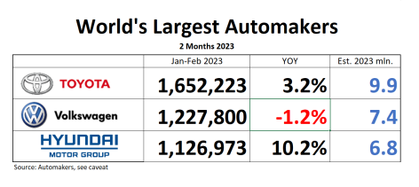 World’s Largest Automakers 2023: It will be a tight race – for the 2nd spot